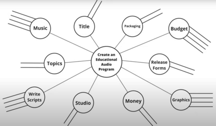 How Mind Mapping Will Help You Achieve Your Goals - Positively Positive ...