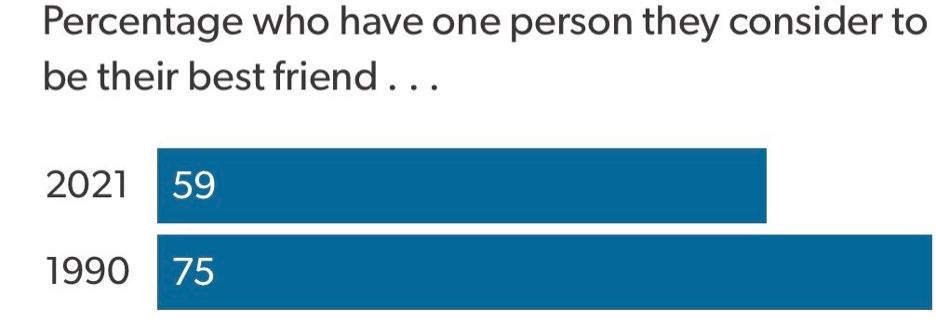 Why Friendships in America Are Dying - Positively Positive Positively ...